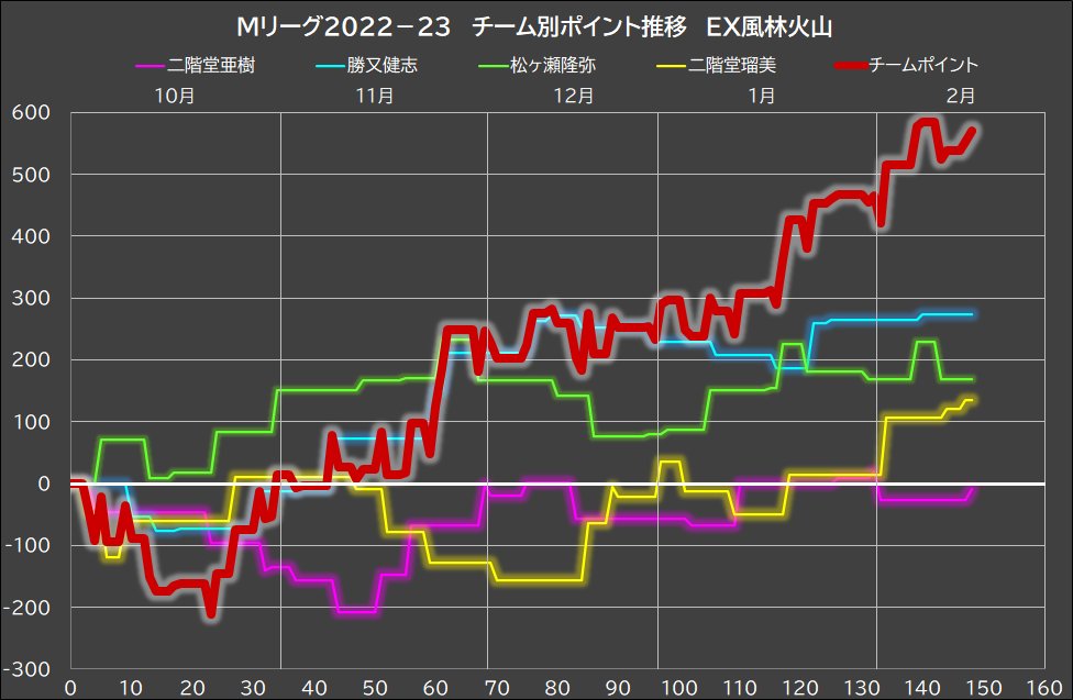 Mリーグポイント推移グラフ on Twitter: "#Mリーグ 2022-23 チーム別ポイント推移グラフ 【2023/2/14終了時点】上位4チーム 1位 570.5 #EX風林火山 ...