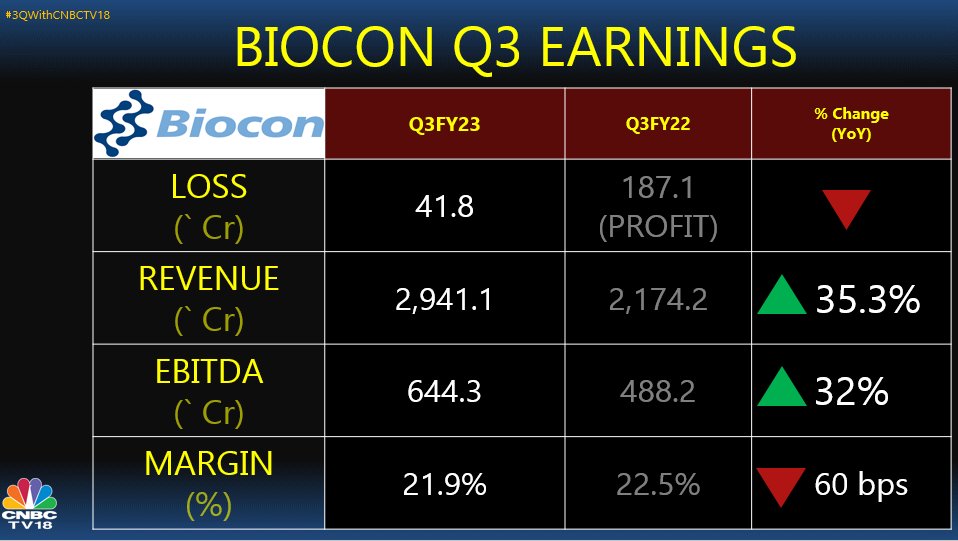 #3QWithCNBCTV18 | Biocon (@Bioconlimited) reports Q3 earnings. ️Net loss of Rs 41.8 cr Vs CNBC ...