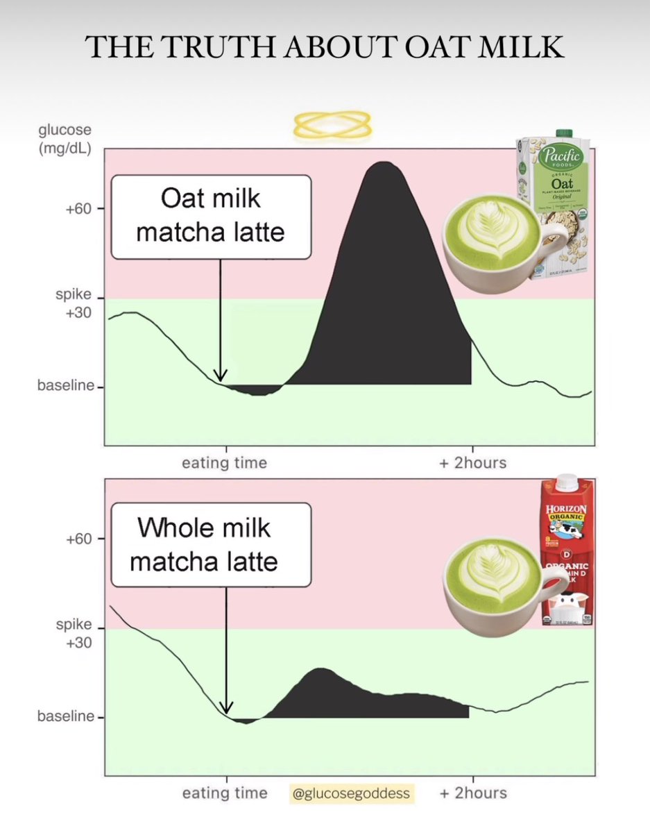 Michael Joseph on Twitter: "I don't like oat milk, but some issues with this kind of image ...