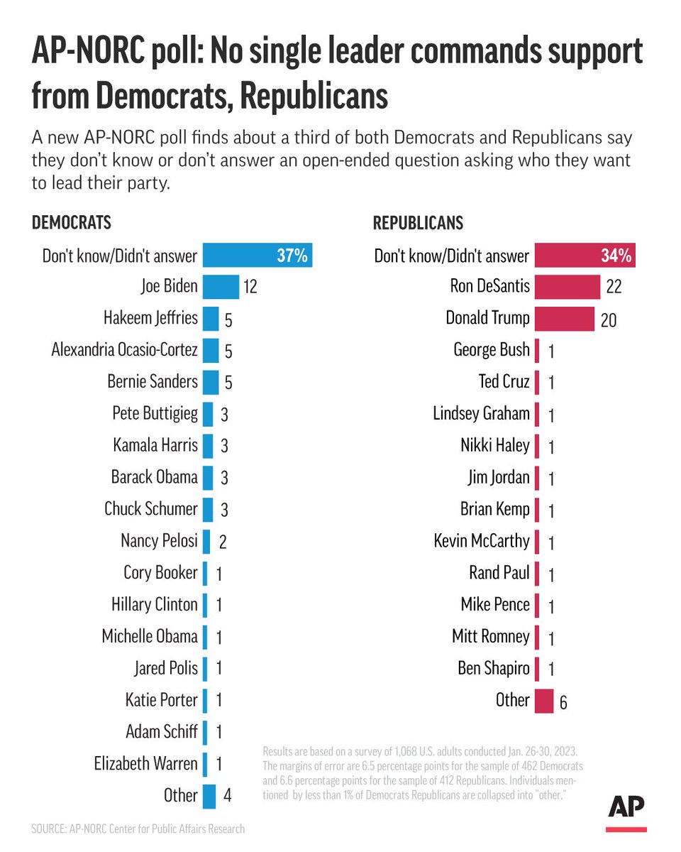 This Valentine’s Day, no single leader makes Democrats' or Republicans ...