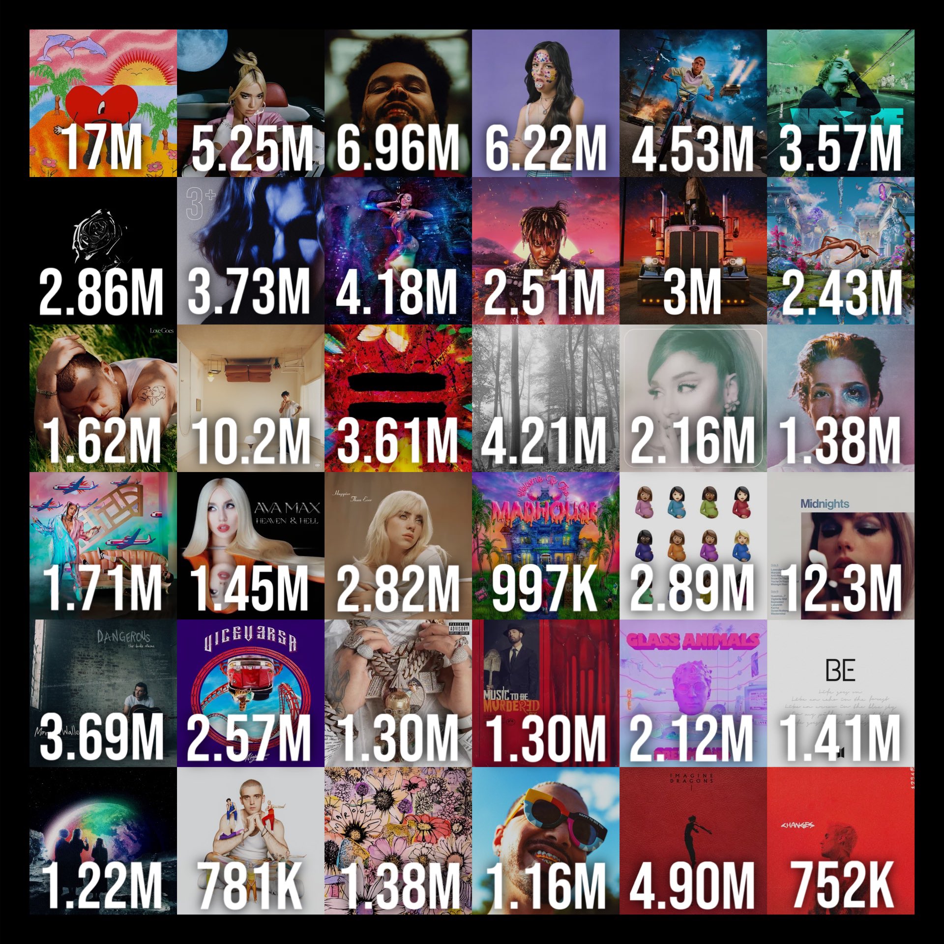 aidan on Twitter: "Most streamed albums of the 2020s on Spotify and their daily streams (2/12 ...