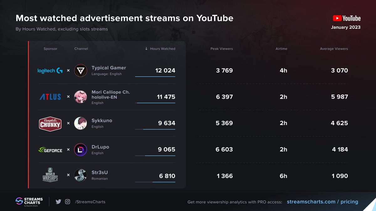 Streams Charts 🇺🇦 on Twitter: "Most watched sponsored streams on #YouTubeGaming, January 2023 ...