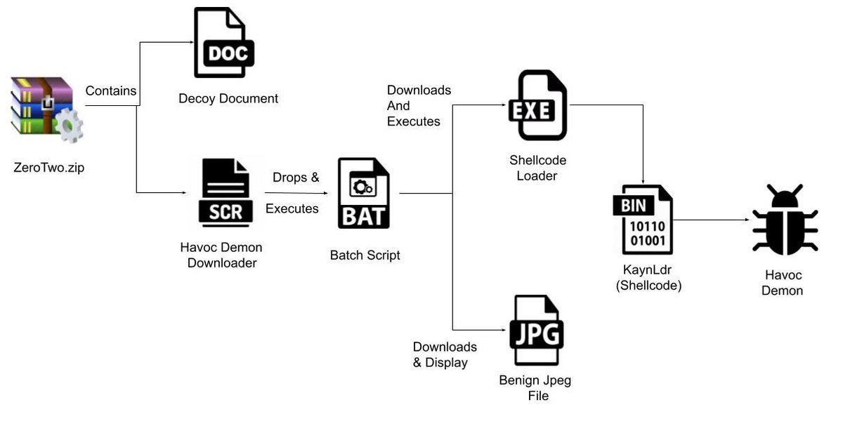 Zscaler Threatlabz On Twitter 🕵️zscaler Threatlabz Has Observed A