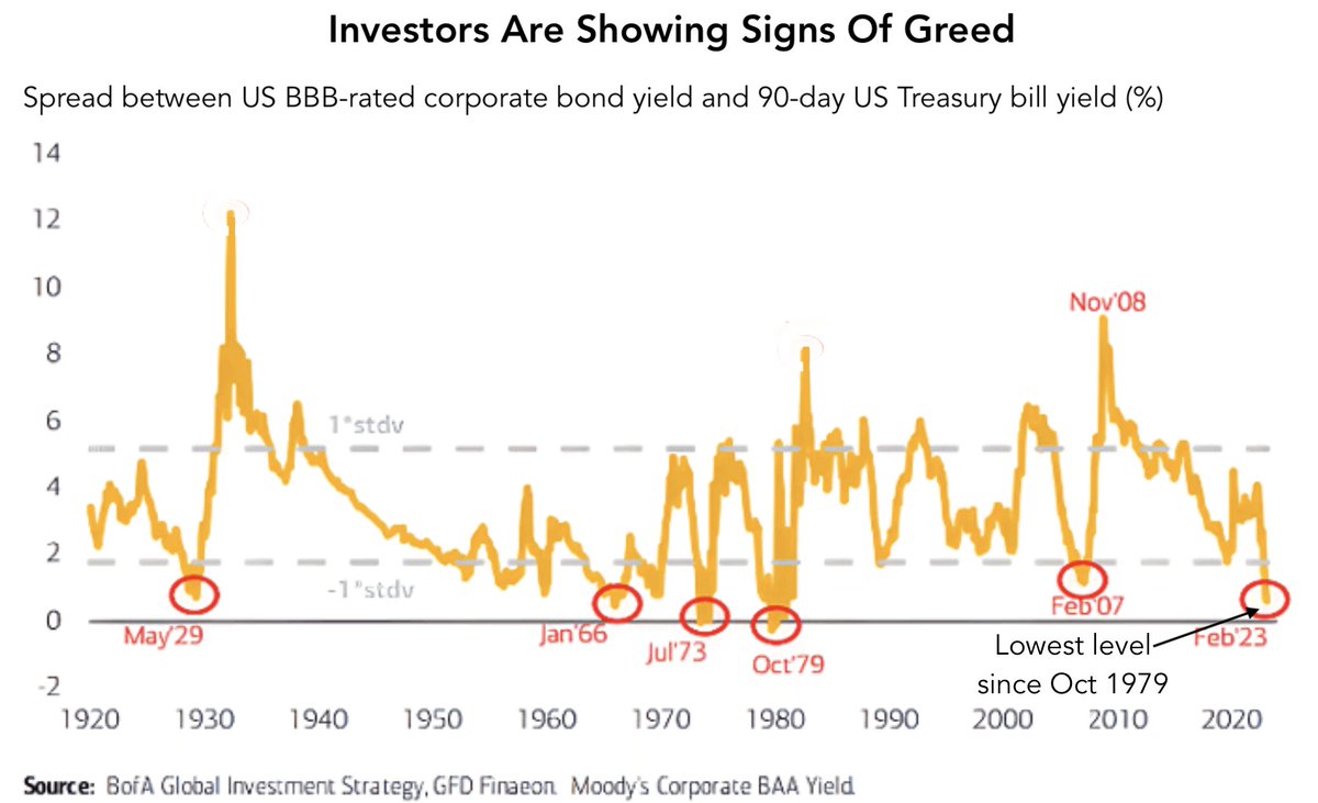 The stock market is showing extreme signs of GREED. It’s only the 6th ...