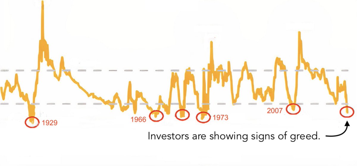 The stock market is showing extreme signs of GREED. It’s only the 6th ...