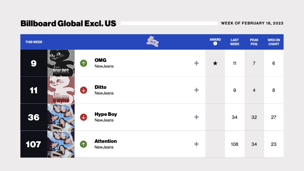 NEWJEANS Charts on Twitter: "Billboard Global Excl. US (Week of Feb. 18, 2023) #9. OMG [🔺] Peak ...