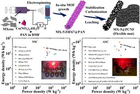 MOF Papers on Twitter: "Ti3C2Tx MXene embedded metal–organic framework-based porous electrospun ...