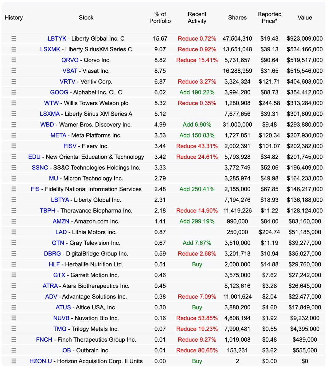 I love 13F season. Sure, HFs actively trade around positions and what ...