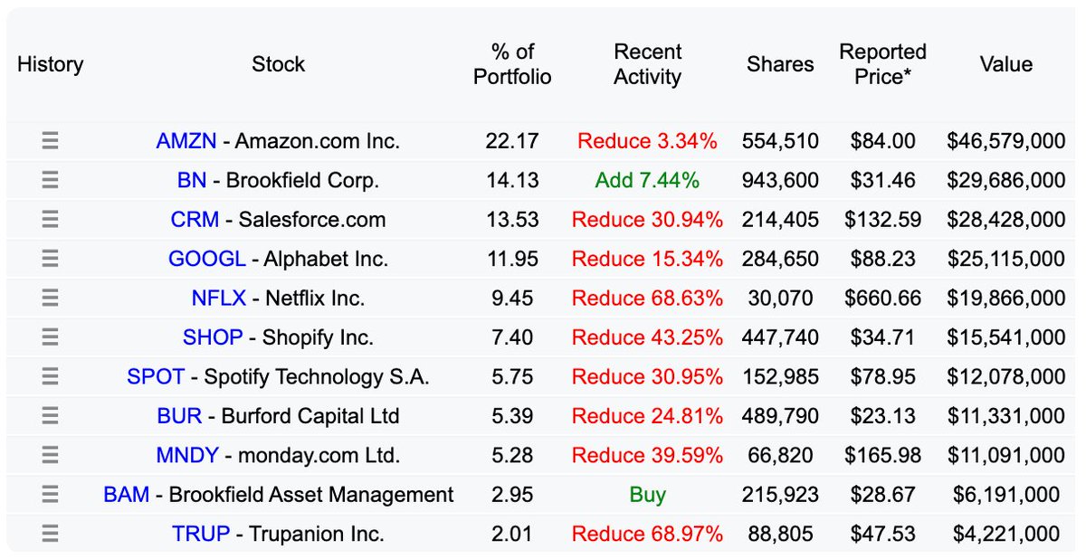 I love 13F season. Sure, HFs actively trade around positions and what ...