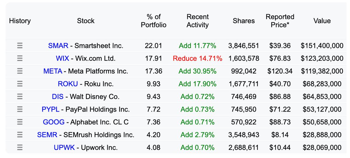 I love 13F season. Sure, HFs actively trade around positions and what ...