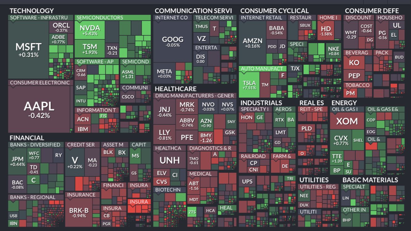 四季@米国株🇺🇸 ️優待🎁 on Twitter: "NYダウ 34,089.27 -0.46%🔻 S&P500 4,136.13 -0.03%🔻 ナス 11,906.15 +0.56%🔼 🔸 ...