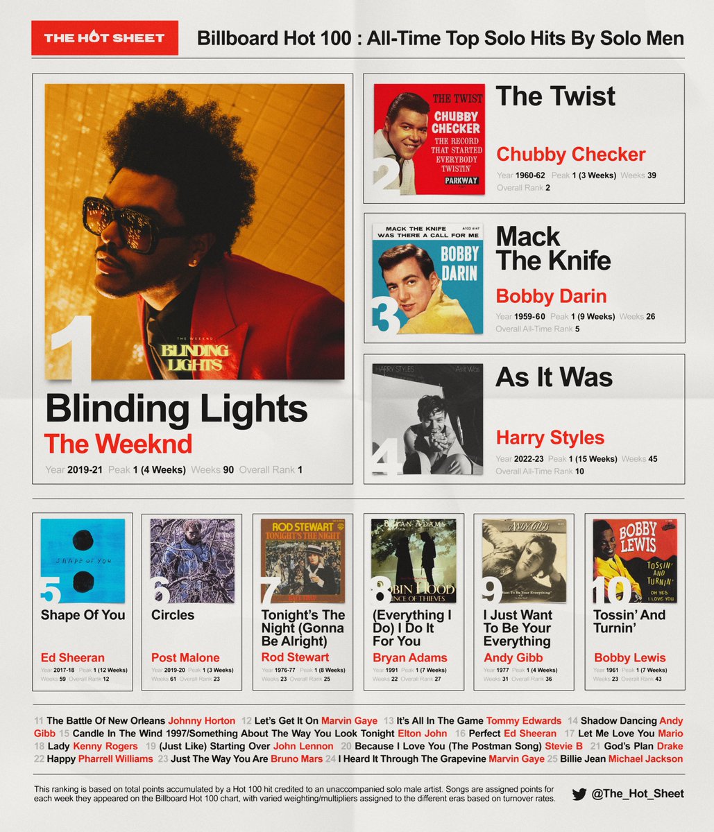 The Weeknd Brasil on Twitter: "RT @The_Hot_Sheet: The Hot Sheet : Billboard Hot 100 : All-Time ...