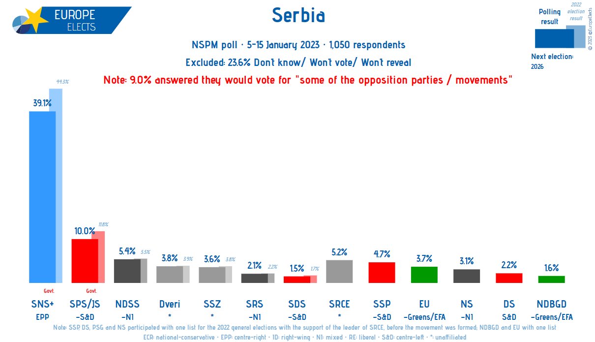 Europe Elects on Twitter: "Serbia, NSPM poll: SNS+-EPP: 39% (-4) SPS~S&D: 10% NDSS~NI: 5% (-1 ...