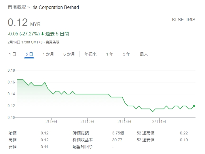 世界四季報 on Twitter: "【14.8%安】アイリス・コーポレーション（マレーシア）、システム開発子会社株売却で将来性懸念 - 日本経済新聞（23年2月14日） https ...