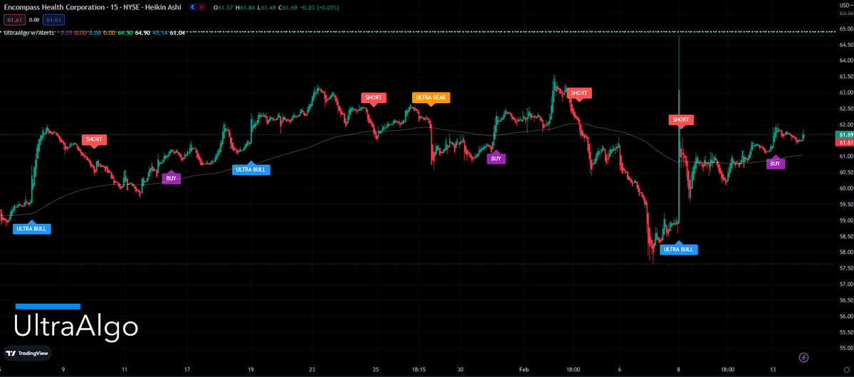 $EHC Awaiting Short Signal based off 11 signals on the 15-min chart ...