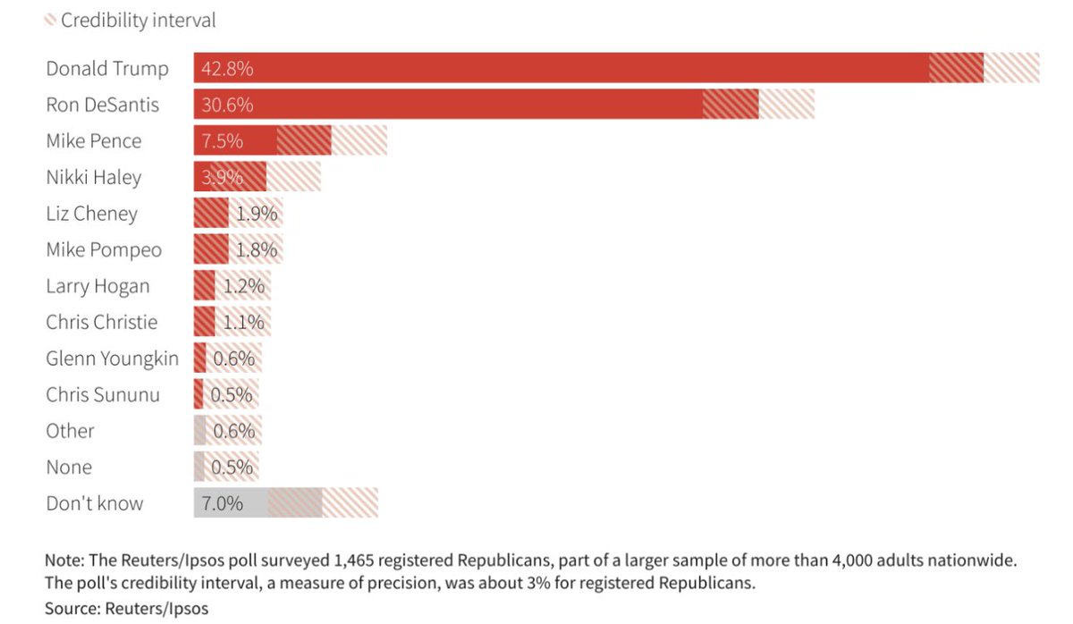 Aron Goldman On Twitter Reuters Ipsos 2024 Gop Primary Poll Donald