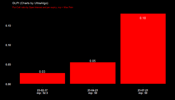 $GLPI Put-Call ratio by Open Interest at 0.03 @ 2023-02-17. #calls # ...
