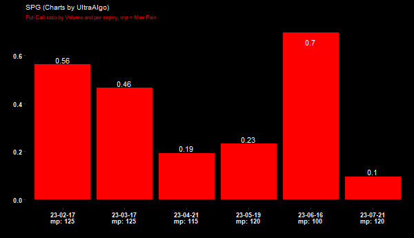 $SPG Put-Call ratio by Volume => 0.56 @ 2023-02-17. Learn more at https ...