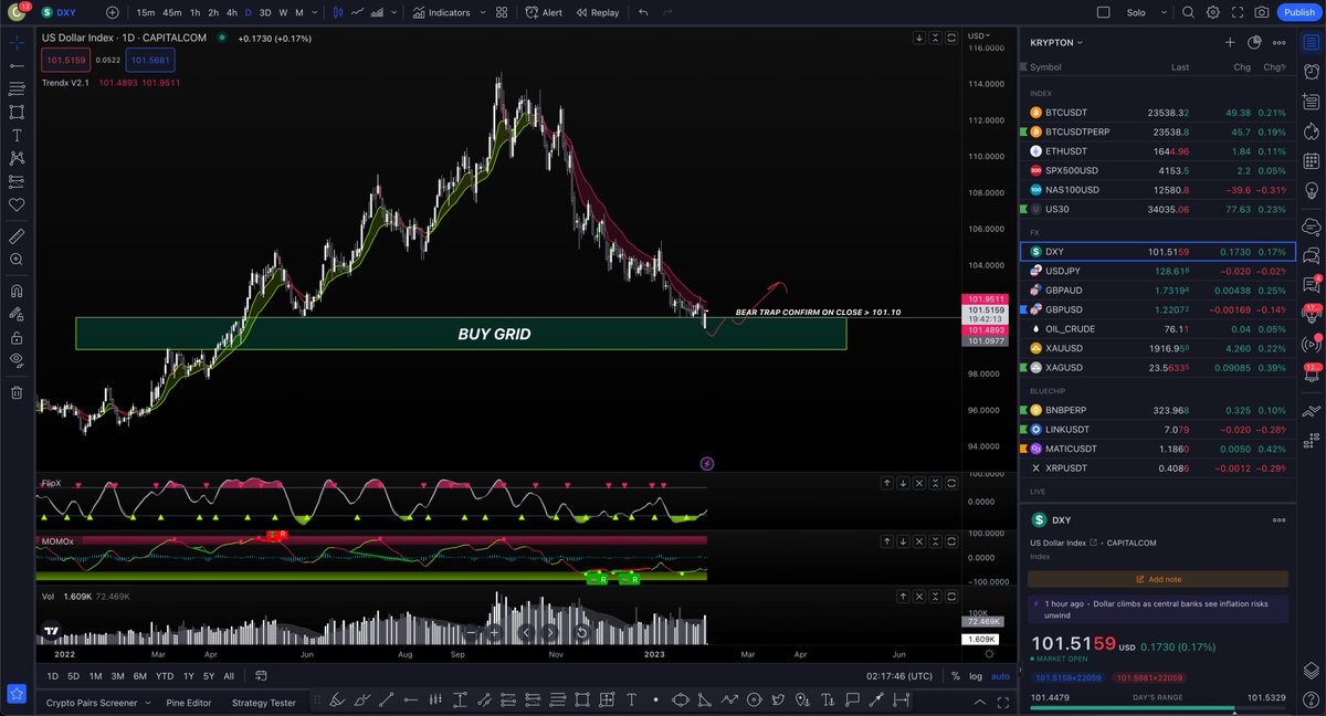 Cameron Fous on Twitter: "Ruh oh... bear trap confirming $DXY ? Watch out gold $XAUUSD"