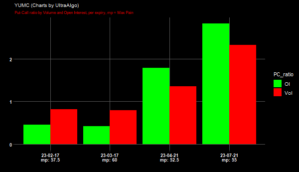 $YUMC Put-Call ratio by Open Interest => 0.45, and Volume => 0.82 ...