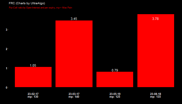 $FRC Put-Call ratio by Open Interest at 1.05 @ 2023-02-17. #calls #puts ...