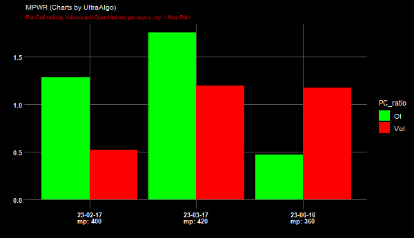 $MPWR Put-Call ratio by Open Interest at 1.28, and Volume at 0.52 ...