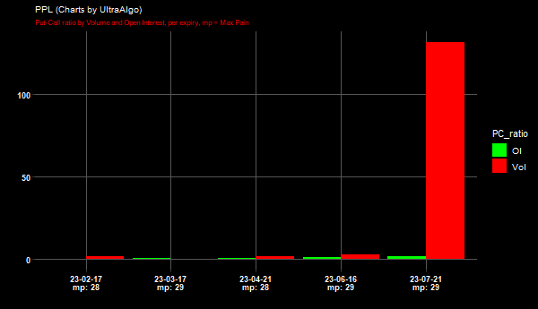 $PPL Put-Call ratio by Open Interest at 0.09, and Volume at 1.34 @ 2023 ...