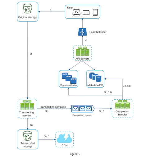 Javarevisited on Twitter: "RT @javinpaul: 6 System Design Interview Problem 1. Youtube Design ...