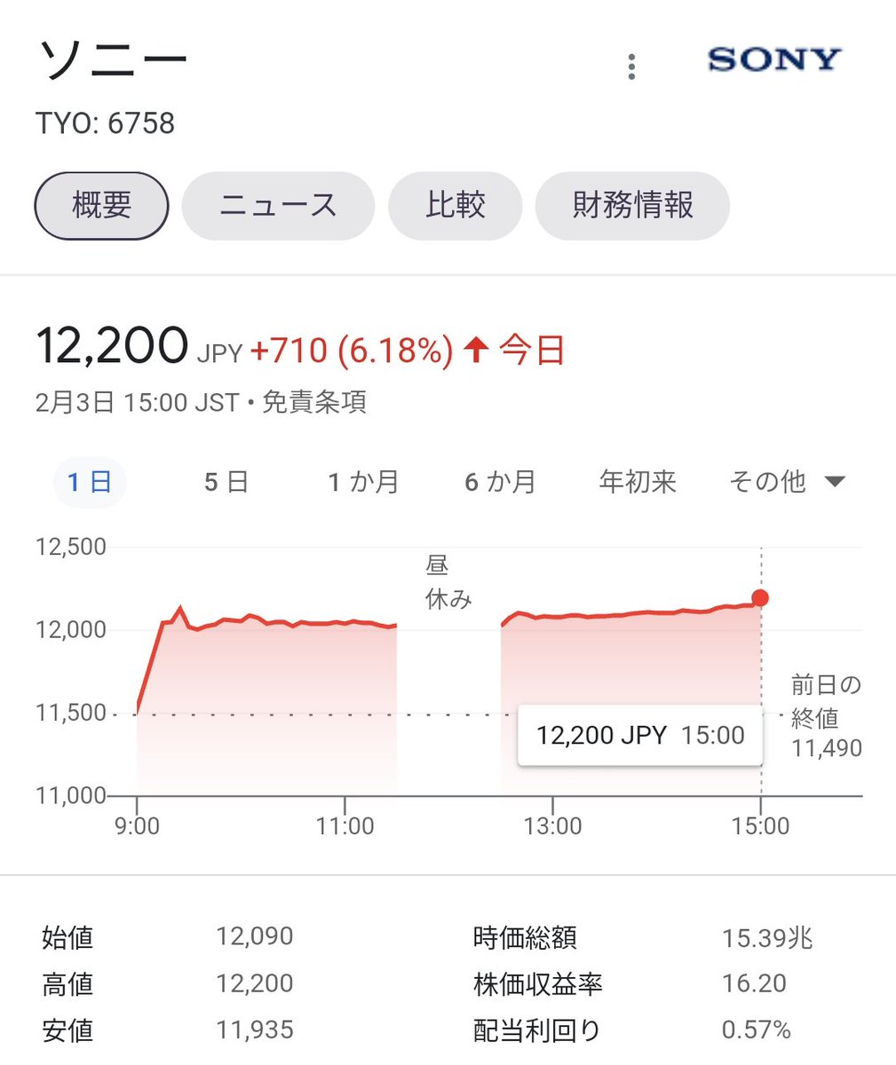 世界四季報 on Twitter: "【6.2%高】ソニーG株、ゲーム回復で8カ月ぶり高値、新体制｢成長へのこだわり｣に期待: 日本経済新聞 https://nikkei.com ...