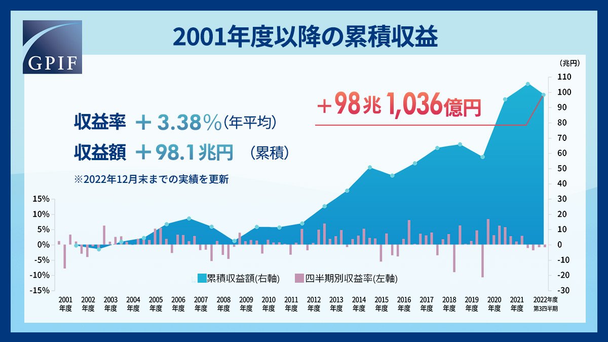 Gpif On Twitter ＃gpif が2001年度に市場運用を開始して以降、2022年12月末時点の累積収益額は約981兆円、平均収益率は年率338％になります。＃年金積立金 