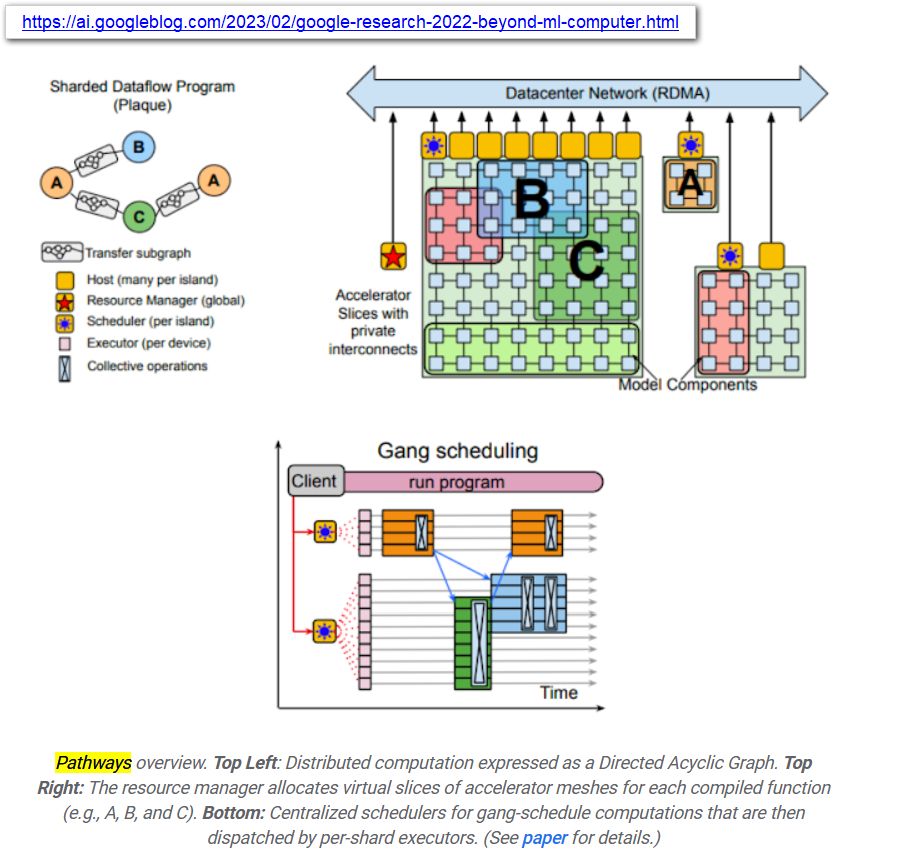 OGAWA, Tadashi on Twitter: "=> Google Research, 2022 & beyond: ML & Computer Systems, Feb 2 ...