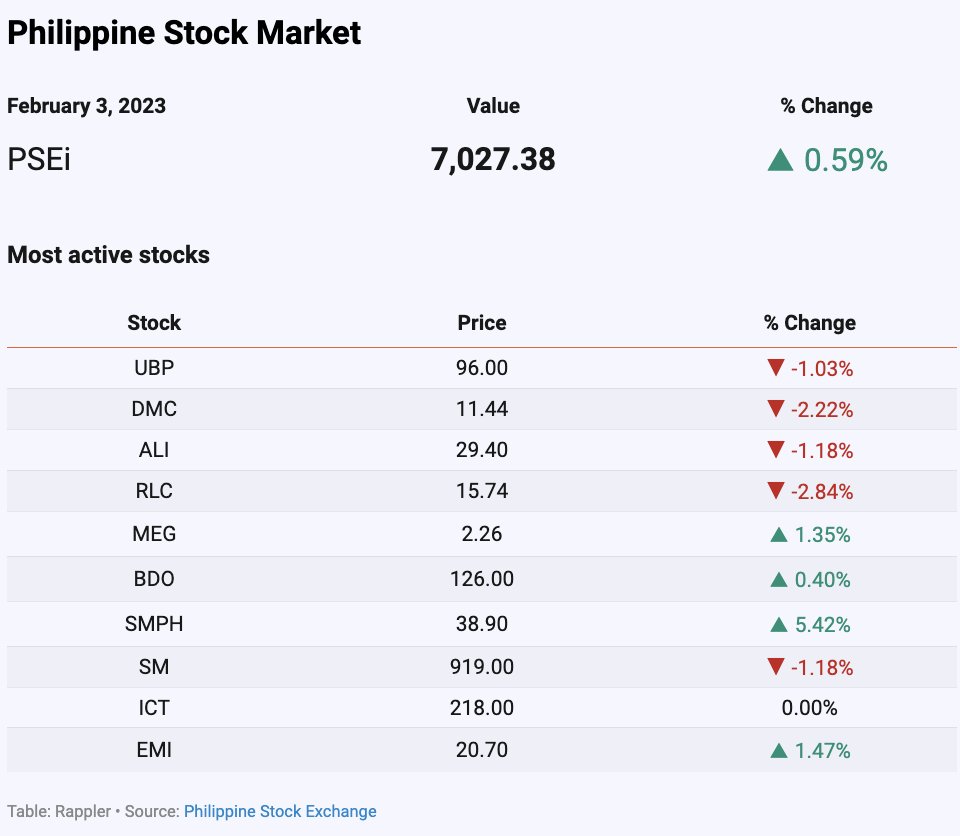 Rappler on Twitter: "The PSE index closed at 7,027.38 points on Friday, February 3, 2023, up by ...