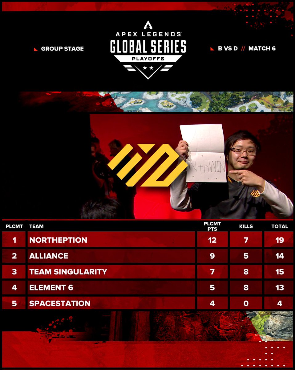 Apex Legends Esports on Twitter: "Match 6⃣ Results Group Stage / Day 2 / Split 1 Playoffs Group ...