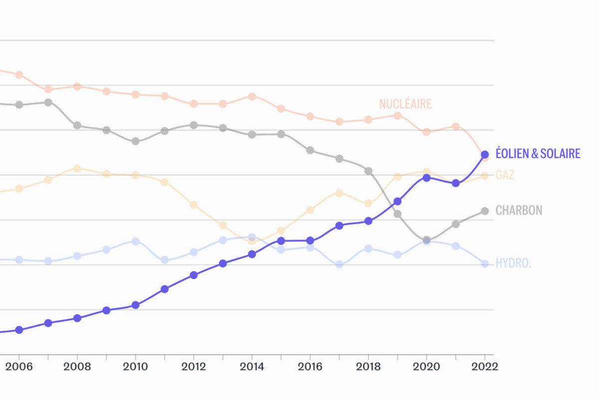 Jean-Paul Krivine on Twitter: "Bidouillage des graphiques pour faire passer un message politique ...