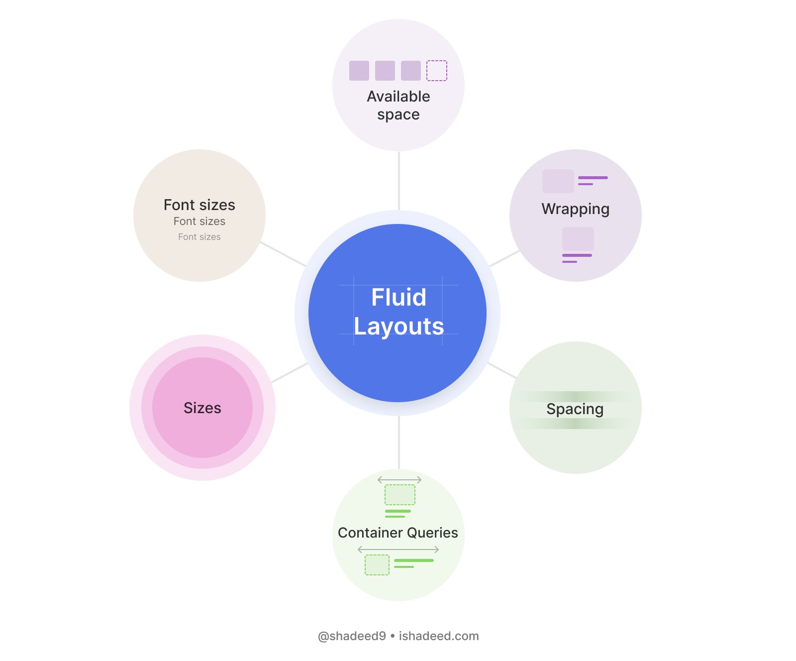 Ahmad Shadeed on Twitter: "The current state of responsive web design is very exciting! 🤩🤩 We ...