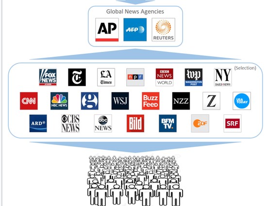 Reuters (Thread) 90% news coverage in world media is provided by only ...