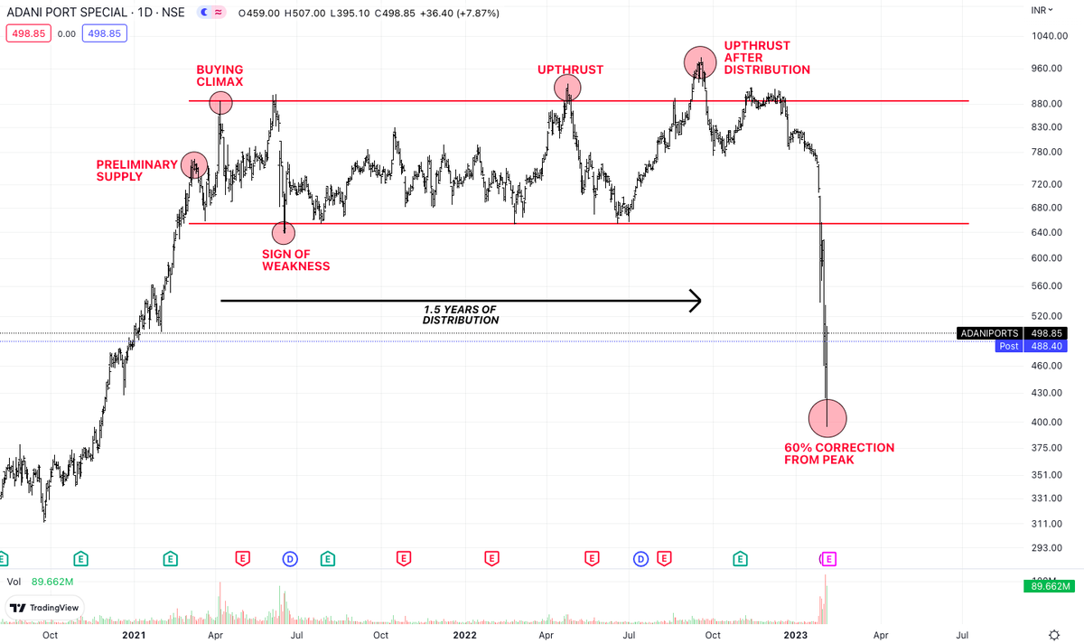 Perfect #Wyckoff distribution pattern in #Adaniport It is very rare to ...