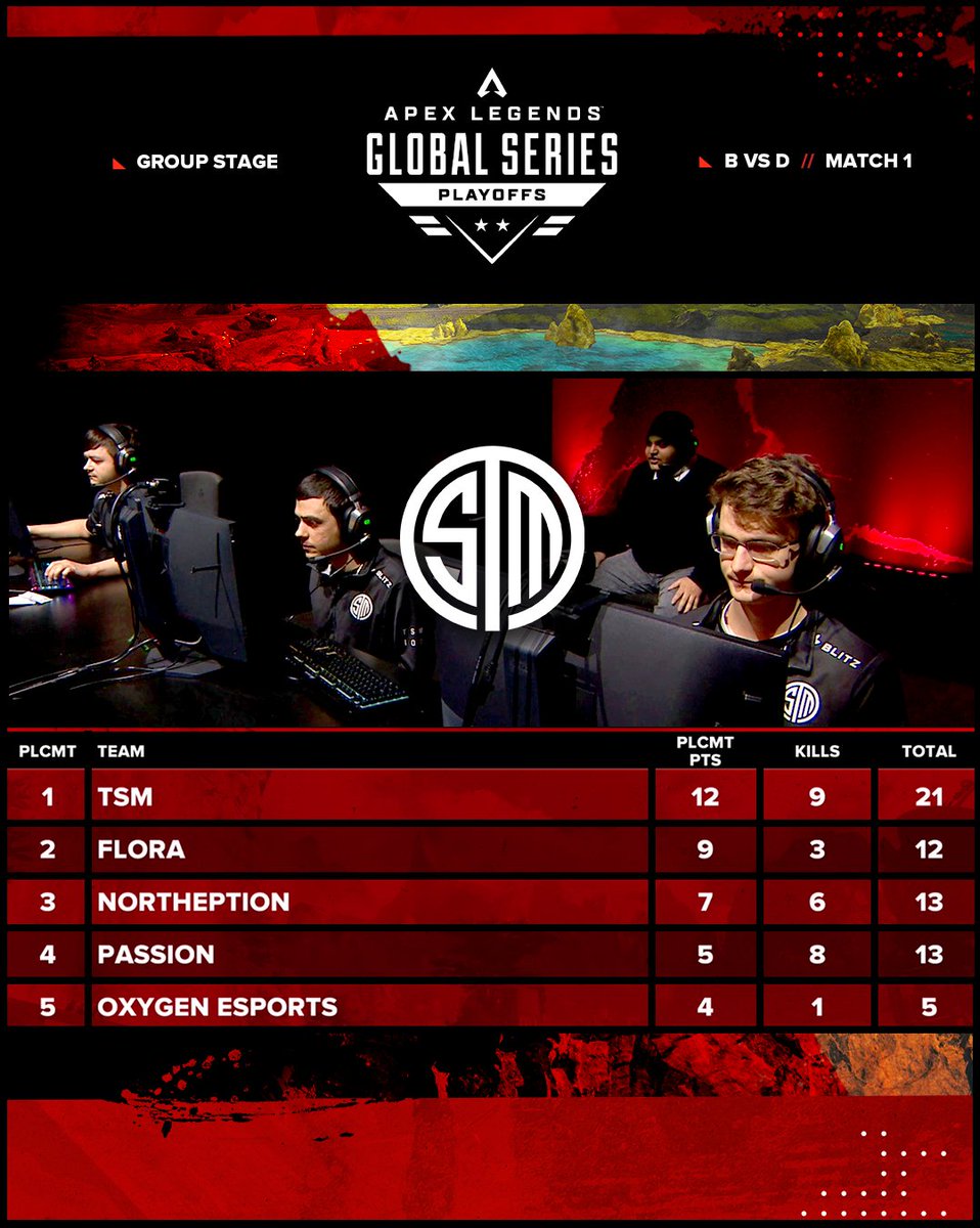 Apex Legends Esports on Twitter: "Match 1⃣ Results Group Stage / Day 2 / Split 1 Playoffs Group ...