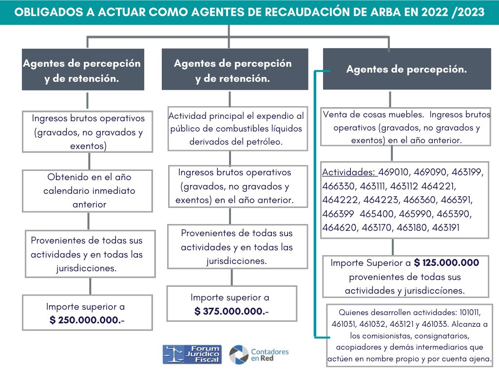 Contadores en Red on Twitter: "🔘 ARBA mantiene los montos para ser Agente de Recaudación en 2023 ...