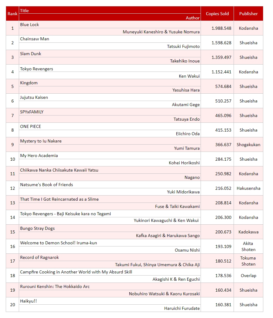 Shonen Jump News on Twitter: "Oricon's January Top 20 by Series."