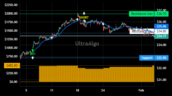 Trading ShortAlgo on Twitter: "$PBA Trading Ideas | Awaiting Buy signal. 71.43% Profitability ...