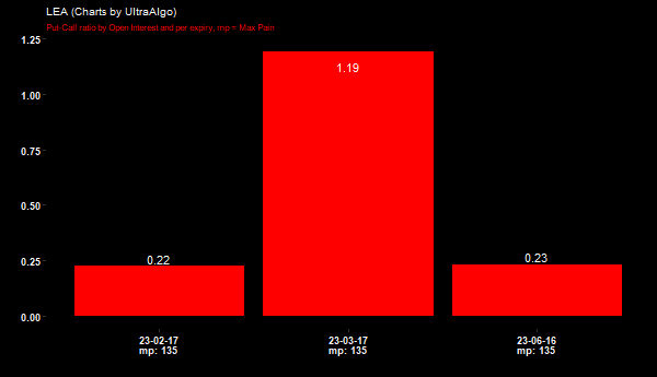 $LEA Put-Call ratio by Open Interest => 0.22 @ 2023-02-17. Learn more ...