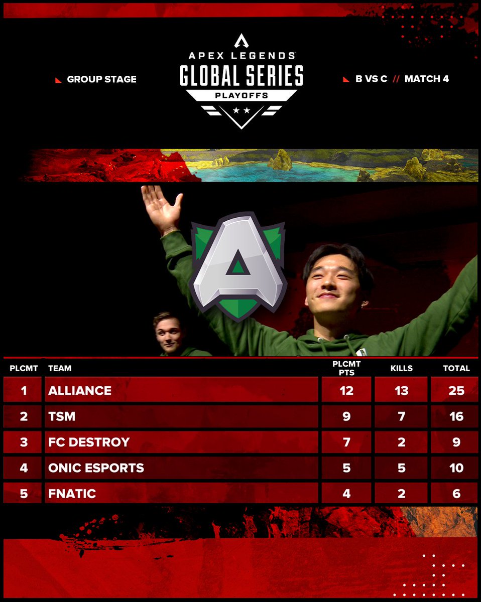 Apex Legends Esports on Twitter: "Match 4⃣ Results Group Stage / Day 2 / Split 1 Playoffs Group ...