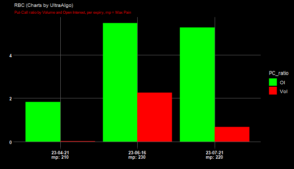 $RBC Put-Call ratio by Open Interest => 1.83, and Volume => 0.01 @ 2023 ...