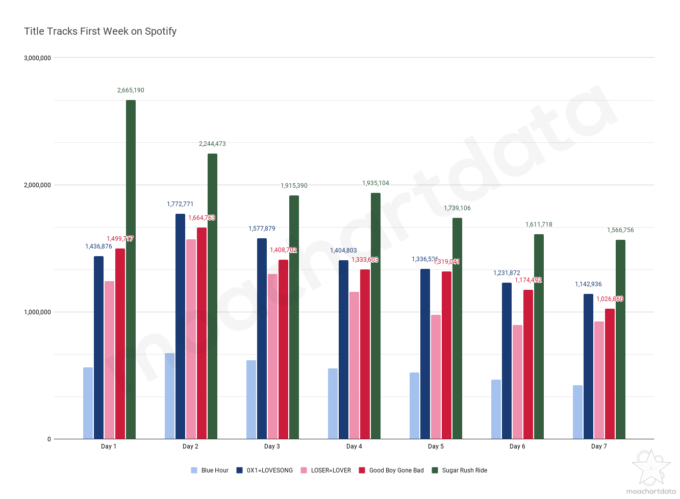 MOA Chart Data on Twitter: "Here's a comparison of "Sugar Rush Ride" Week 1 Spotify streams ...