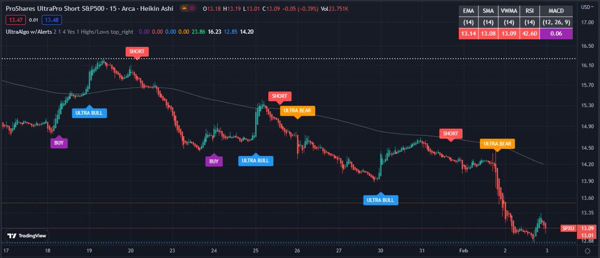 $SPXU Awaiting Buy Signal based off 172 signals on the 15-min chart ...