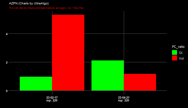 $AZPN Put-Call ratio by Open Interest => 0.97, and Volume => 5.33 ...