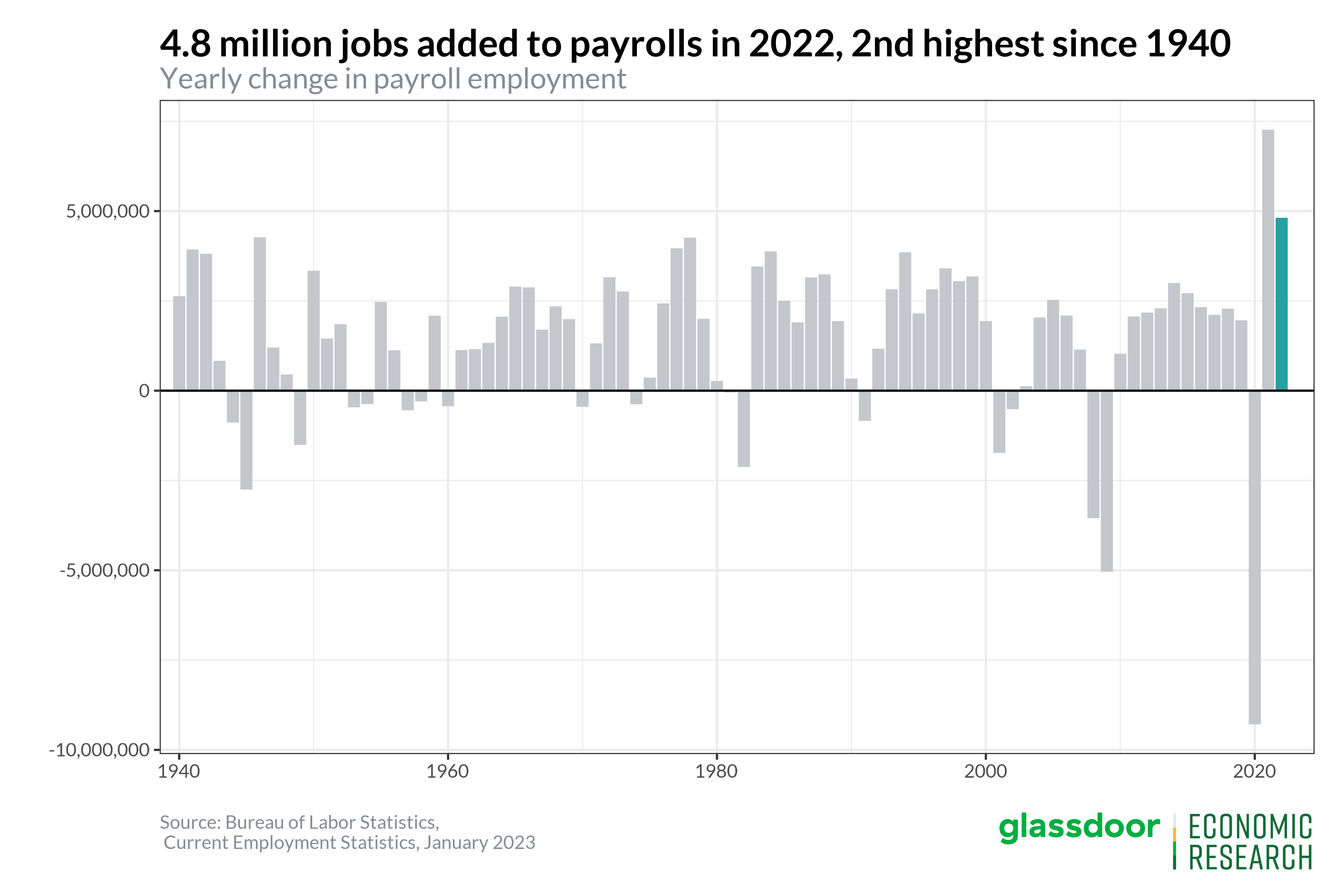 Daniel Zhao on Twitter: "Changes in seasonal patterns may have boosted job gains in Jan. Non ...