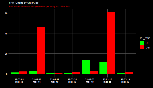 $TPR Put-Call ratio by Open Interest => 1.29, and Volume => 2.28 @ 2023 ...
