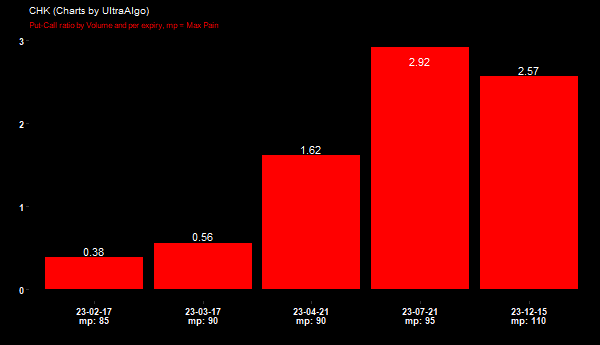 Chk Put Call Ratio By Volume 0 38 2023 02 17 Learn More At 54bj3mkhur